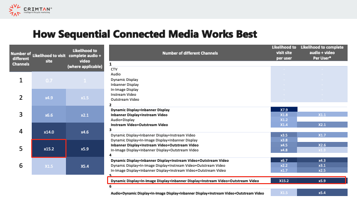 Why the future of programmatic lies in connected media